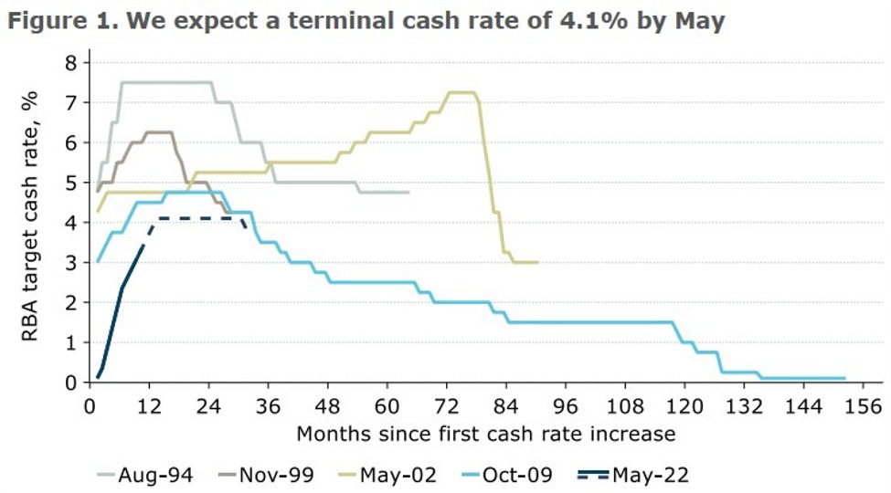 ANZ forecast the RBA cash rate to a peak 4.1%, up from the previous ...